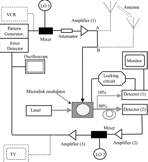 3 Schematic Diagram Of The Experimental Rf Optical Link Designed For