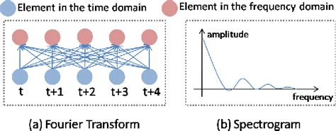 Figure 1 From Neural Time Series Analysis With Fourier Transform A