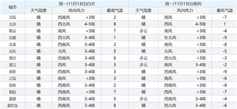 辽宁开启升温模式！局地升8℃，不过气温冷空气全省