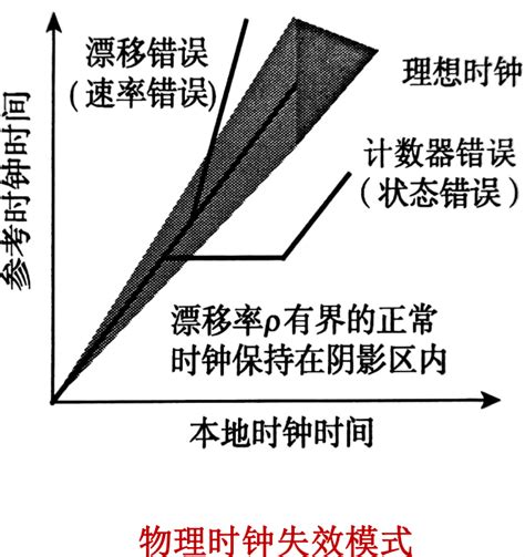 高级分布式系统 第7讲 分布式系统的时钟同步确定时钟同步与概率时钟同步 Csdn博客