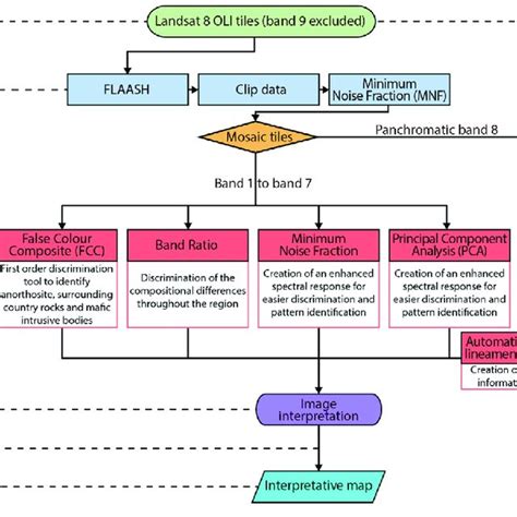 Workflow Diagram Showing The Methods Employed And Processing Chain