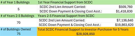 2 21 2025 Weekly Updates For Scdc Investor Purchasers