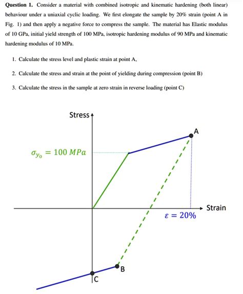 Solved Question 1 Consider A Material With Combined Isotropic And Kinematic Hardening Both