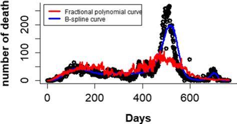 Fractional Polynomial Curve Vs Basis Spline Curve Of Daily Number Of
