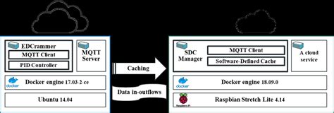 performance evaluation environment for edcrammer based caching