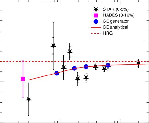 Collision Energy Dependence Of The Fourth To Second Order Cumulants Of Download Scientific