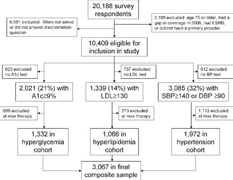 Flowchart Of Cohort Identification For Medication Treatment