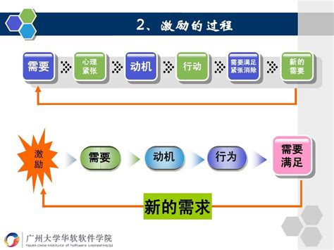 激励 管理学原理word文档在线阅读与下载无忧文档