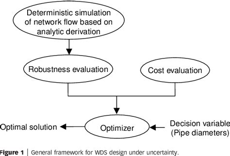 Figure 1 From A Fast Approach For Multiobjective Design Of Water