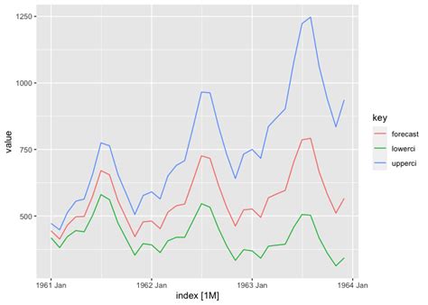 forecast x13 special · issue 151 · tidyverts feasts · github