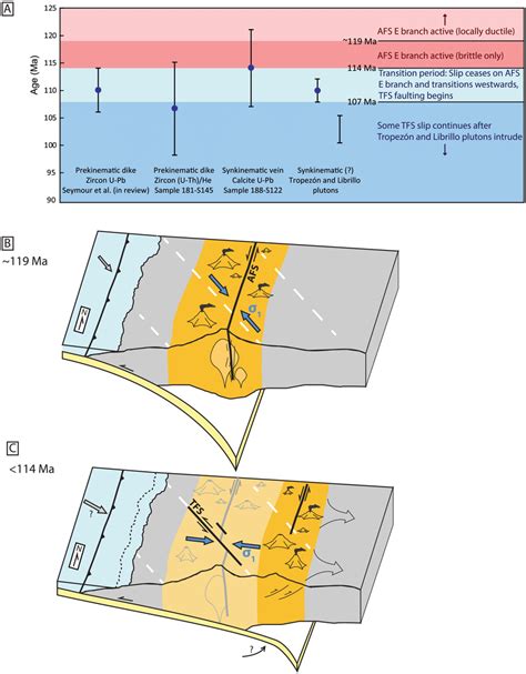 A Summary Of Timing Constraints For The Transition Between Afs And Download Scientific
