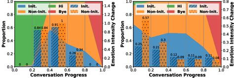 The Distribution Of Utterance Initiative The Stack Plot And The