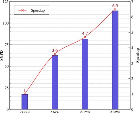 Performance Comparison Between LICOM3 2 CPUs And LICOM3 CUDA 1 GPU