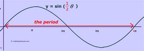 How To Find The Period Of A Trig Function Equation Diy Projects