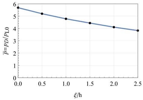 Quasi Bifurcation Pressures For The Cylindrical Shell With Geometric
