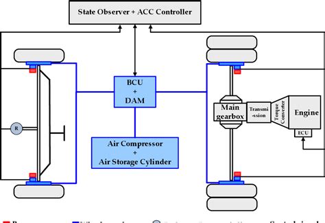 Figure 1 From Adaptive Cruise System Based On Fuzzy Mpc And Machine Learning State Observer