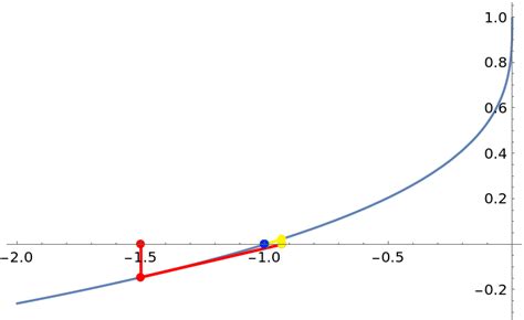 Newtonmethodplot Wolfram Function Repository