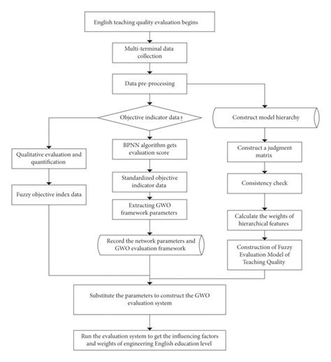 An Evaluation Framework For English Language Teaching Based On Improved Download Scientific