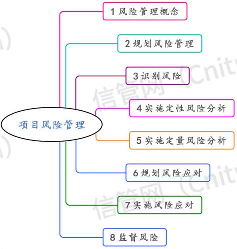 信息系统项目管理师第4版教程风险管理思维导图综合知识 信管网