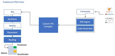 rapidly implement edge ai applications with fpgas digikey