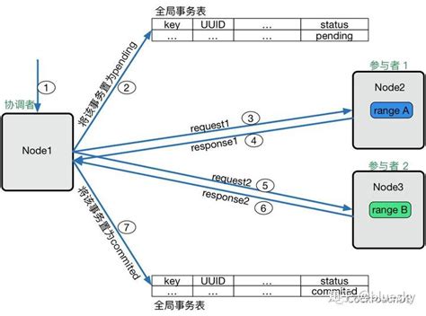 CockroachDB架构浅析 知乎