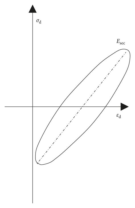 Dynamic Secant Elastic Modulus Esec Download Scientific Diagram