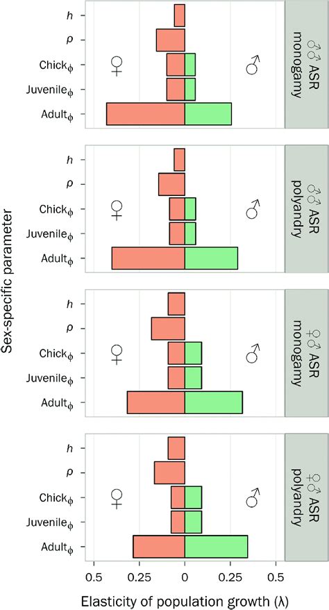 Sex Specific Sensitivity Analysis Of Population Growth λ Under Four