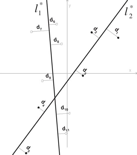 The Line Means Of A Set Of Points Download Scientific Diagram
