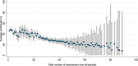 Average Contribution Percentages By The Total Number Of Newcomers Over