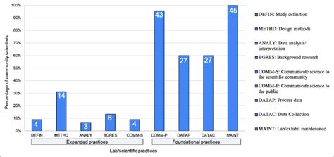Prevalence Of Scientific Practices Among 45 Participants The Figure