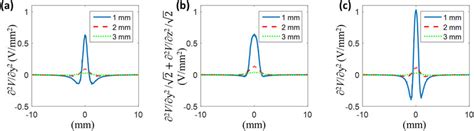 The Second Derivative Of The Electric Potential V Along The Simulated