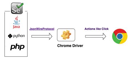 Expert Guide To Using Chromedriver In Selenium Updated 2026