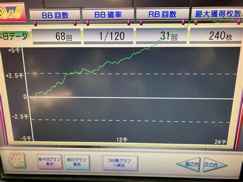 ダイキ【銀次郎チャンネル】 On Twitter マイジャグ万枚。 万枚より皆グラフに注目ww これはリツイートいいね拡散してほしい。