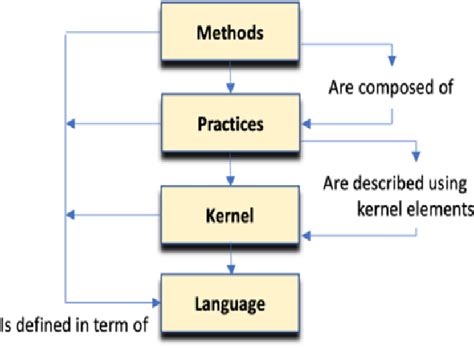 Figure 3 From The Essence Of Software Engineering Framework Based Model