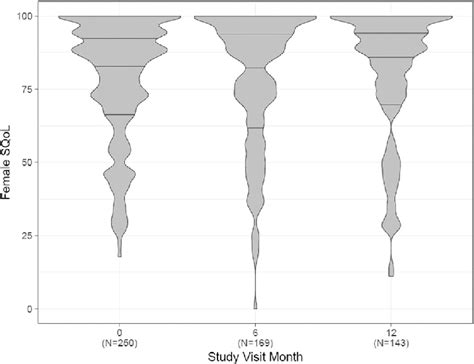 Violin Plots Showing Distribution Of Female Sexual Quality Of Life Download Scientific Diagram