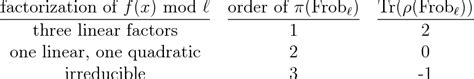 Table 2 1 From A Lift Of Cohomology Eigenclasses Of Hecke Operators Semantic Scholar
