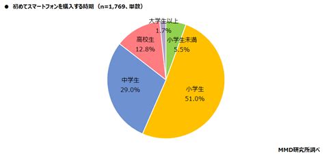 2023年1月初めてスマートフォンを持つ子どもと親への意識調査