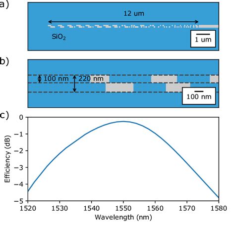 Grating Coupler Design For 220 Nm Soi Platform The Device Is Designed