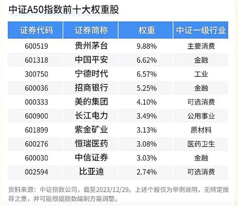 10支 中证a50 基金获批发行，今天中证a50权重股都大涨。中证a50前十大权重股占比4789，都是中国的核心资产 雪球