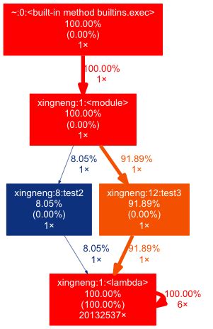 Python 性能分析工具 cProfile Coding