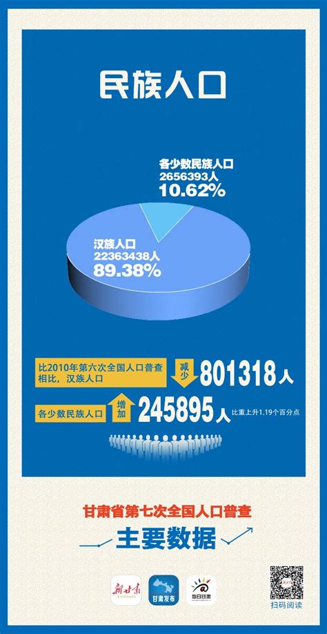 九图速览甘肃省第七次全国人口普查主要数据澎湃号·政务澎湃新闻 The Paper