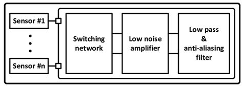 Multi Sensor Read Out Integrated Circuit As An Example Application Of Download Scientific