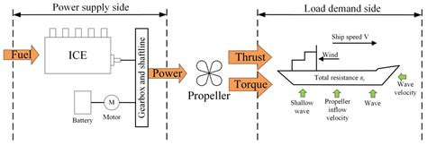 Energy Management Strategy Of Hybrid Ships Using Nonlinear Model Predictive Control Via A