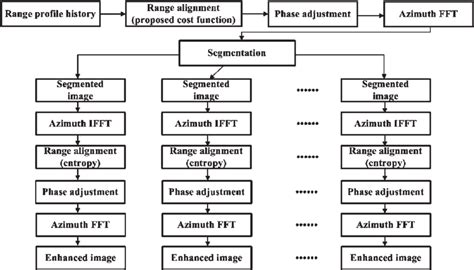 Proposed Method To Segment ISAR Images Download Scientific Diagram
