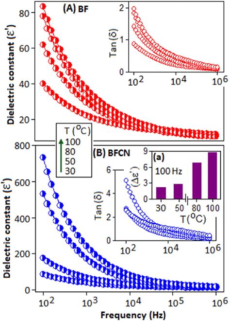 Frequency Dependent Dielectric Constant ε′ And Dielectric Loss Factor