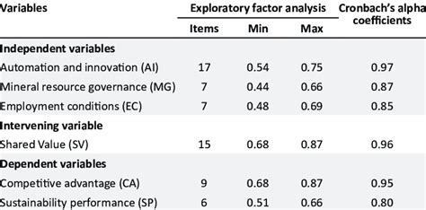Summary Of Validity And Reliability Results Download Scientific Diagram
