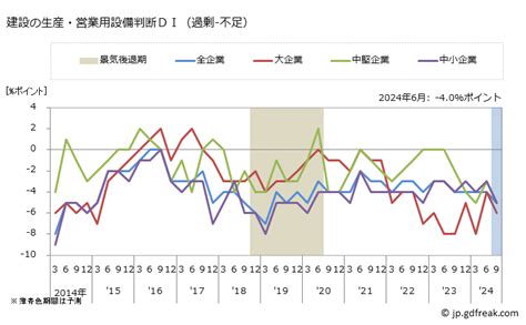 グラフで見る 短観 建設業 建設の生産・営業用設備判断di（過剰 不足）【出所】日本銀行 短観