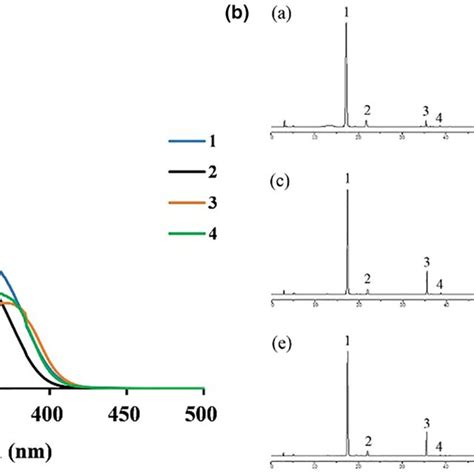 Uvvisible Spectra Of The Four Flavonoid Monomer Compounds A Sample