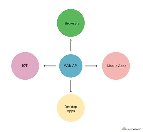 Tổng hợp những câu hỏi phỏng vấn về Web API thanhnamnguyen dev