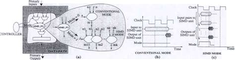 Figure 2 From High Level Synthesis With Simd Units Semantic Scholar